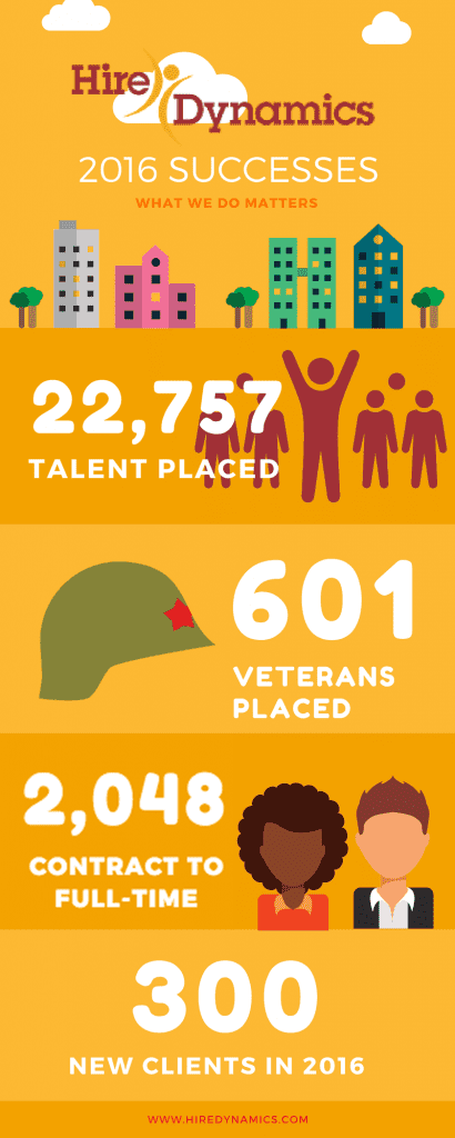 Rounding Out a Successful 2016 | Hire Dynamics
